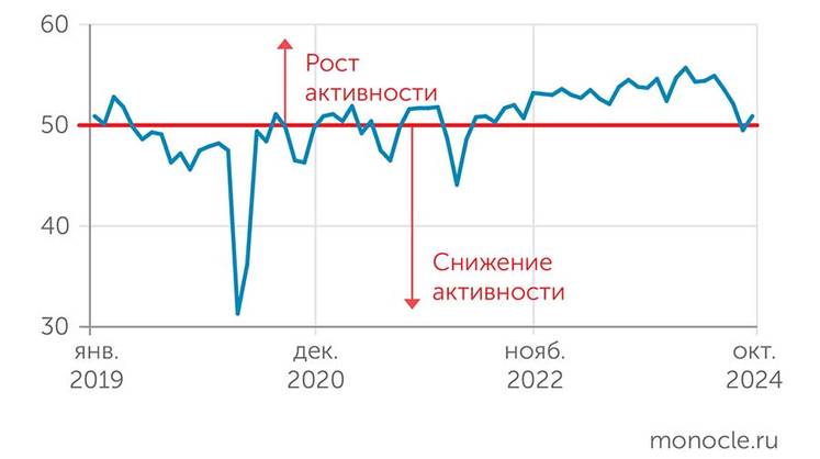Индекс PMI остается на нисходящем тренде (11 ноября 2024) | Monocle.ru